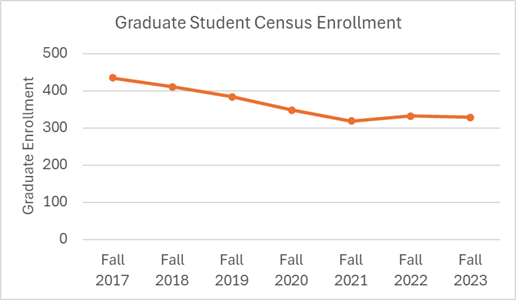 Graduate program enrollment takes a dip - Southern Accent